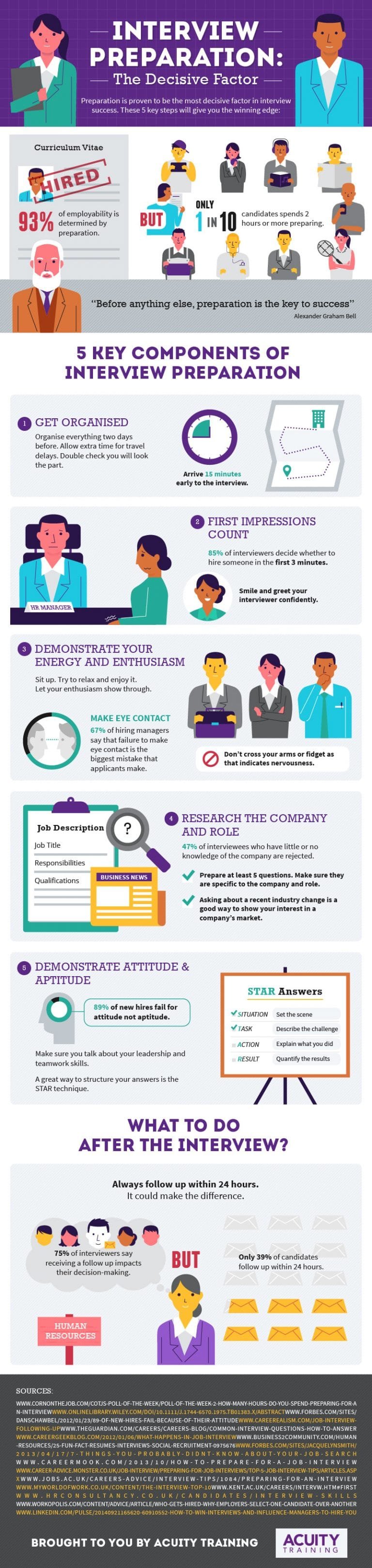 Interview preparation infographic ⋆ Margaret Buj